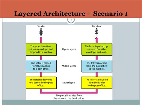 Osi Network Reference Model Ppt Operating Systems Computer Software And Applications