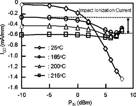 Figure 1 From The Effect Of Rf Driven Gate Current On Dcrf Performance In Gaas Phemt Mmic Power