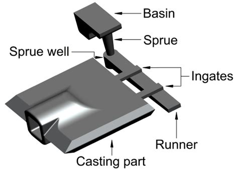 Fig 2 Gating System For Casting A Cutting Tooth Holder Scientific Diagram