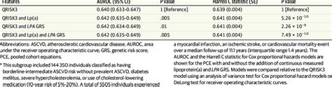 Additional Value Of Lpa Metrics To Atherosclerotic Cardiovascular Download Scientific Diagram