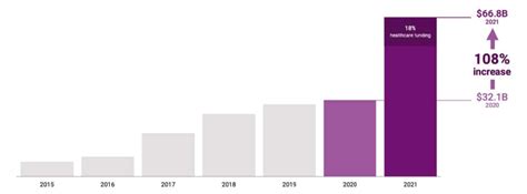 AI Funding Up By 108 In 2021 10 How Is AI Used Today Today AI Is