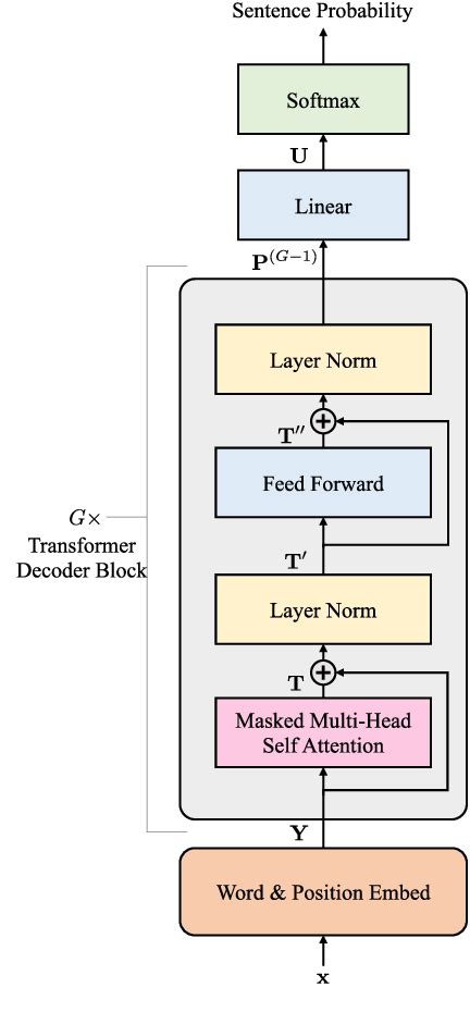Figure 4 From Intrusion Detection Method Using Bi Directional Gpt For In Vehicle Controller Area