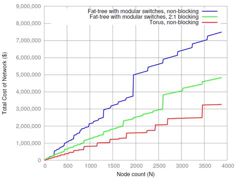 Real Cost Comparison Of Fat Tree And Torus Networks