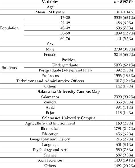 Main Data According To The Different Demographic Variables Selected Download Scientific