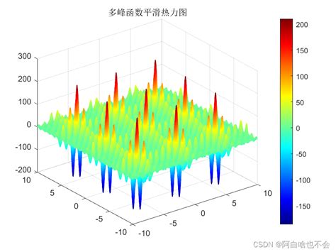 热力图（thermodynamic Diagram）绘制matlab代码详解 Matlab热力图 Csdn博客