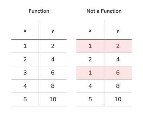 Function In Ordered Pairs