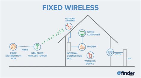 Nbn Fixed Wireless Compare Fast Internet Plans From Finder