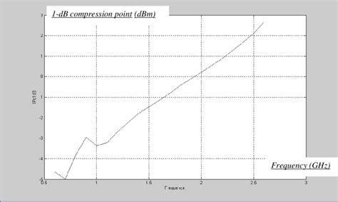 1 Db Compression Point Versus Frequency Download Scientific Diagram