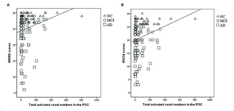 The Correlation Between The Poc Activation And Mmsemoca Scores A