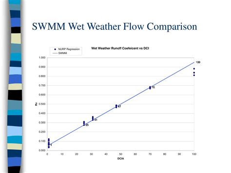PPT Patapsco Back River SWMM Model PowerPoint Presentation Free Download ID