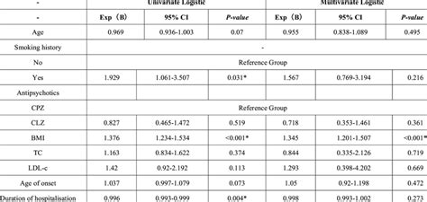 Logistic Regression Analyses The Associated Factors Of Mets Download