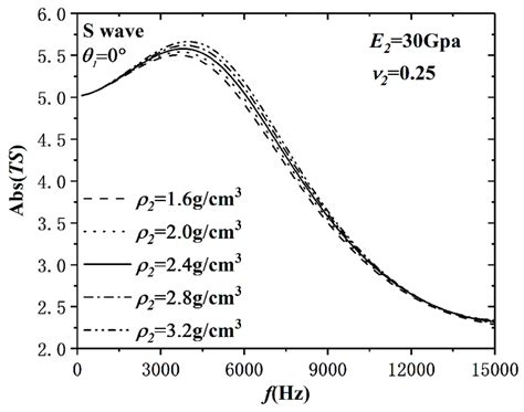 Influence Of The Expansive Grout Density On Theoretical Amplitude Download Scientific Diagram