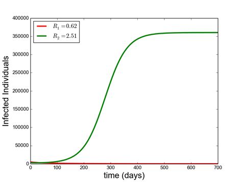Showing Simulation Of Model Equation 1 Figure A B And C Shows