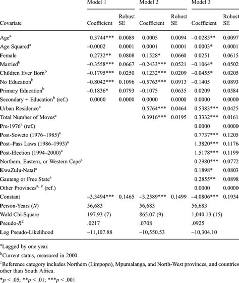 Discrete Time Binomial Logit Model Of Any Residential Move Vs No Move