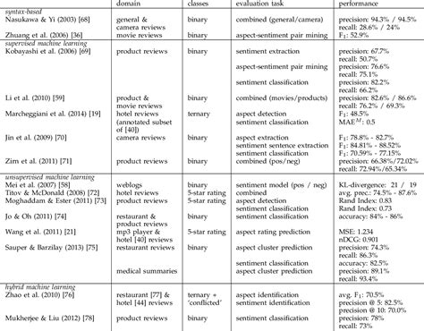 Figure 1 From Survey On Aspect Level Sentiment Analysis Semantic Scholar