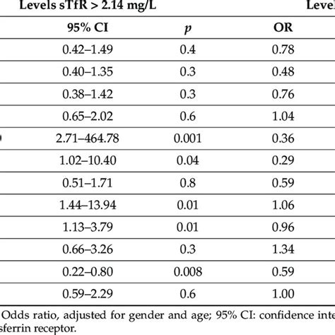 A Logistic Regression Model Of The Or Of The Increased Serum Stfr And Download Scientific