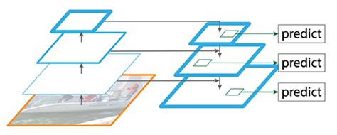 Retinanet Model Architecture