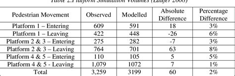 Table 2 From Modelling Pedestrian Circulation In Rail Transit Stations Using Micro Simulation