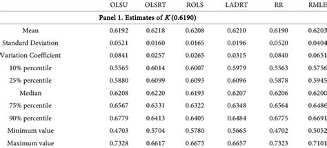 Descriptive Statistics Of The Estimation Results From The Basic Case