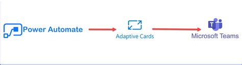 Microsoft Power Automate Post Adaptive Cards To A Microsoft Teams For