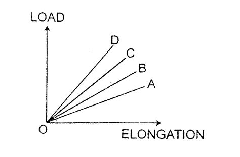 The Load Versus Extension Graph For Four Wires Of Same Material Is Shown The Thinnest Wire Is