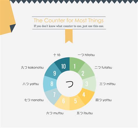 Counting In Japanese Just Became A Whole Lot Easier With This Handy