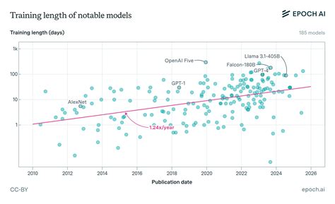 The Length Of Time Spent Training Notable Models Is Growing Epoch Ai