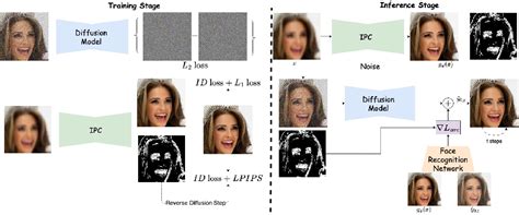 Figure 1 From Diffuse And Restore A Region Adaptive Diffusion Model For Identity Preserving