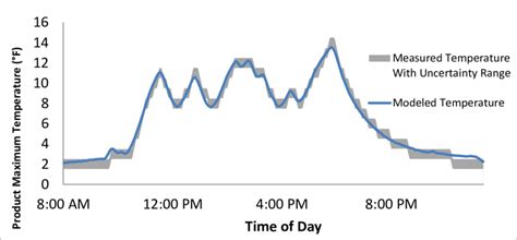 Reach In Validation Maximum Temperature Comparison RMSE 0 401