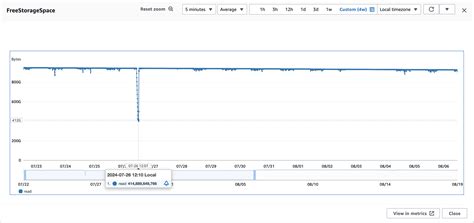 Amazon Rds Why Free Storage Space Dip On Mysql Replica Database