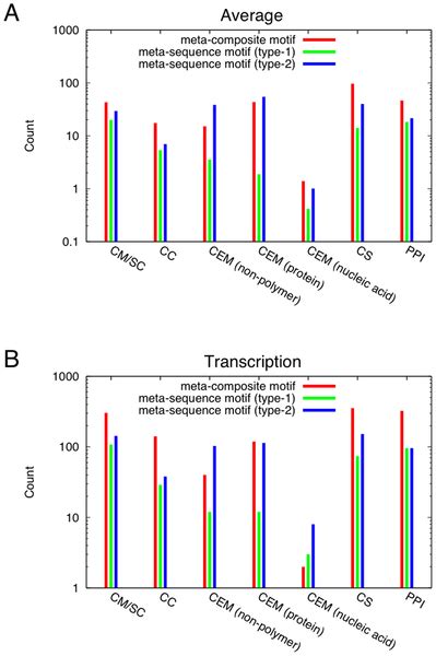 Sequence Clustering Plos One