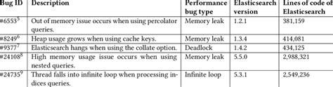 Summary Of The Reproduced Real World Performance Bugs Download Scientific Diagram
