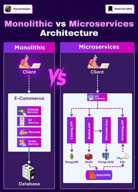 Trishan Wagle On Linkedin Microservices🔥🔥