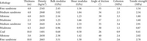 Coal Measure Lithology And Parameters Download Scientific Diagram
