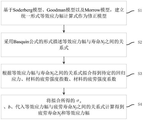 一种修正的应力控制疲劳寿命预测方法与流程