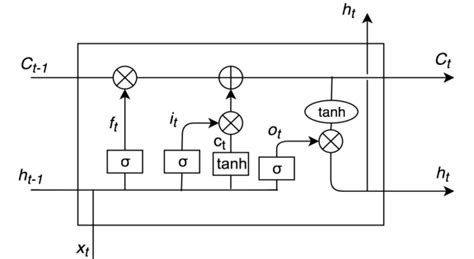 Lstm Cell Contains Forget Gate Input Gate New Memory Cell And Output