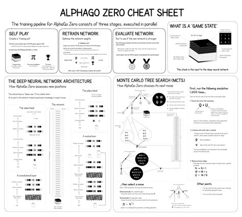 alphago zero explained in one diagram applied data science medium