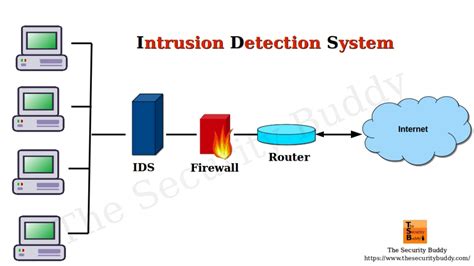 What Is Intrusion Detection And Prevention System 52 Off