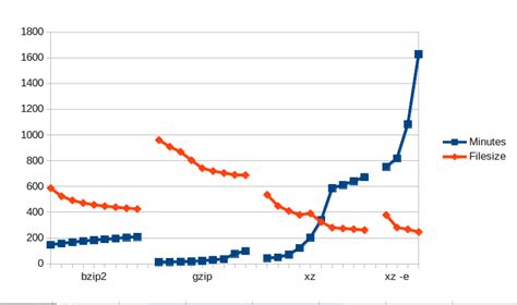 database compression options compared bryan quigley
