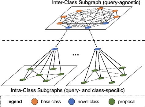 Figure 1 From Query Adaptive Few Shot Object Detection With Heterogeneous Graph Convolutional