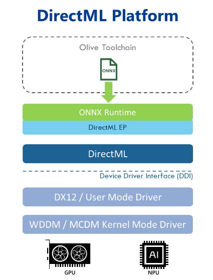 directml accelerating ai on windows now with npus directx developer blog