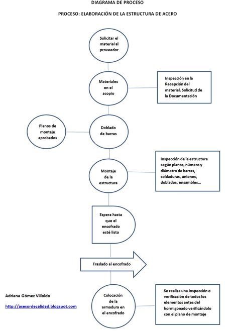 Diagramas De Procesos