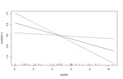 Smoothed Functions Of The Covariates Selected In The Final Model Of