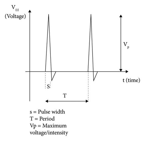 Spike Pulse Of The Electro Stimulator Download Scientific Diagram