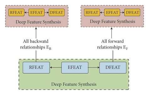 deep feature synthesis process download scientific diagram