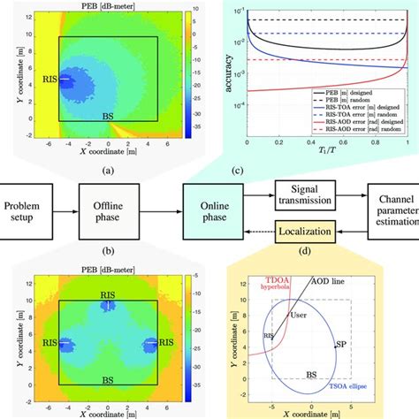 Pdf Reconfigurable Intelligent Surfaces A Signal Processing Perspective With Wireless