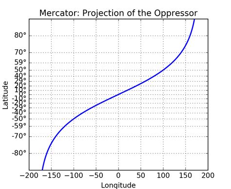 Api Example Code Customscaleexamplepy — Matplotlib 150 Documentation