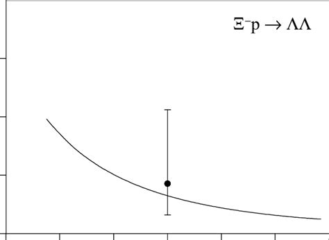 Ξ − P → ΛΛ Cross Section In Mb As A Function Of The Laboratory Ξ