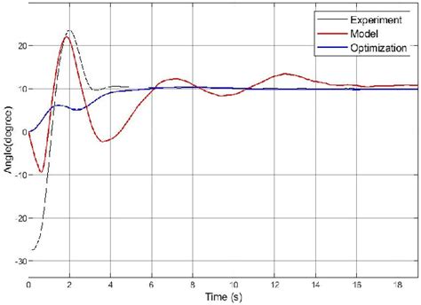 Figure 1 From Design Of Robust H Infinity Flight Control For Mimo Model Of Bi Copter Against