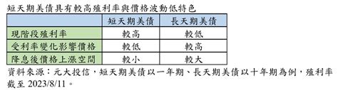 債市找買點！法人認為美債降評免驚 升息最終章是機會 威傳媒新聞 Winnews
